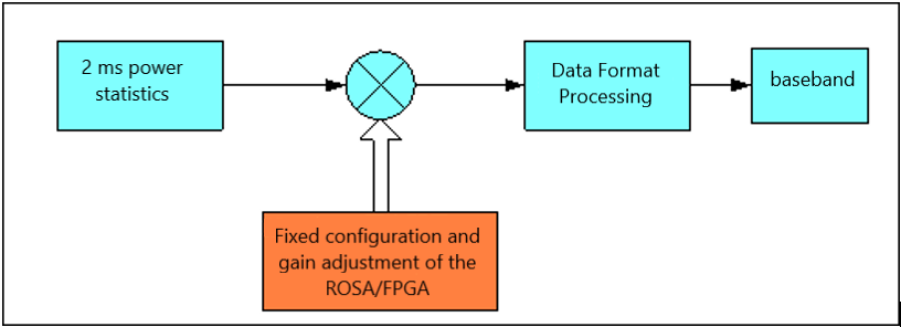 2 ms power statistics reporting