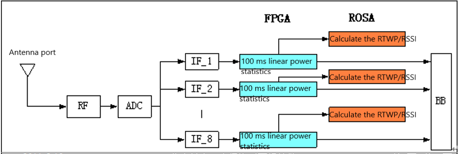 100 ms power statistics reporting
