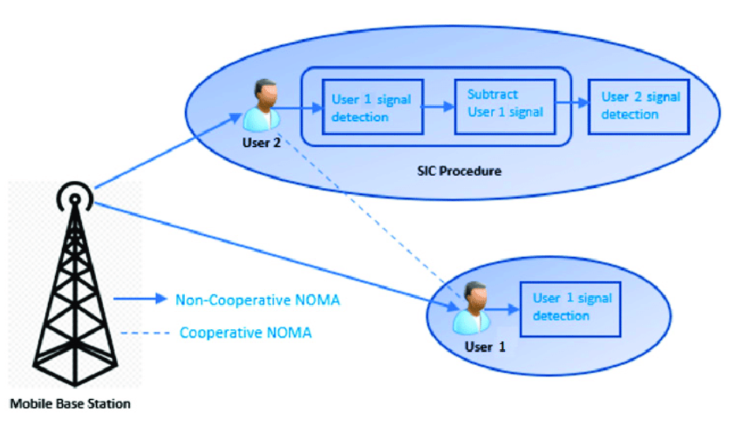 NOMA Techniques and Algorithms: