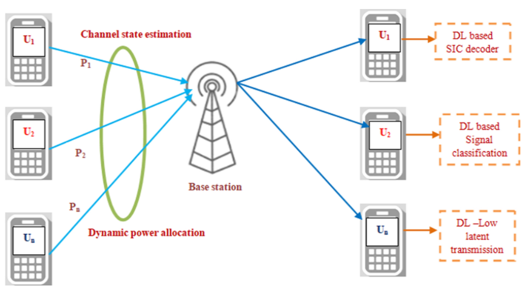 Applications and Use Cases of NOMA: