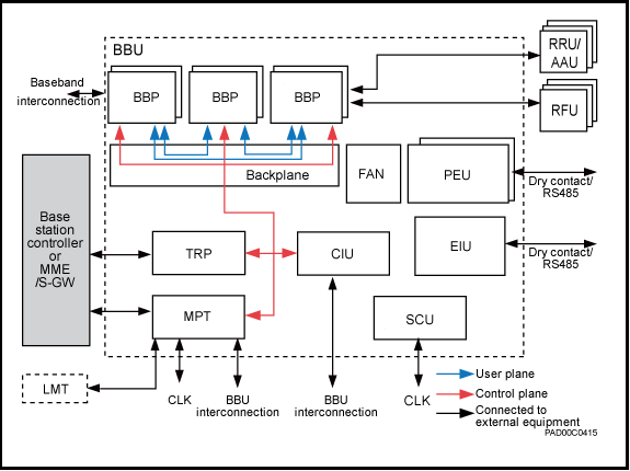 Working principle of a BBU